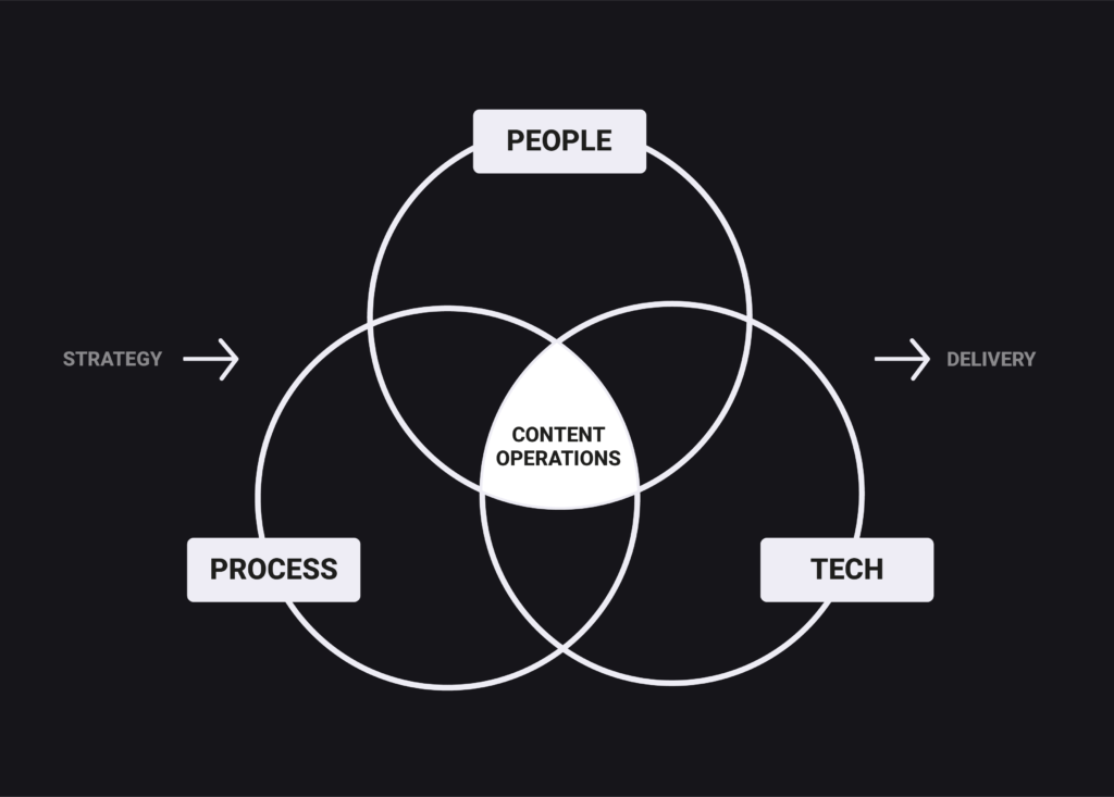 An Intro to ContentOps for Small Teams - IndieContentStrategy.com